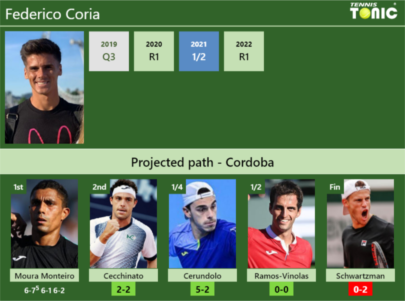 [UPDATED R2]. Prediction, H2H of Federico Coria's draw vs Cecchinato, Cerundolo, Ramos-Vinolas ...