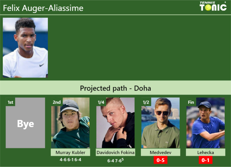 [UPDATED SF]. Prediction, H2H of Felix Auger-Aliassime's draw vs Medvedev, Lehecka to win the ...