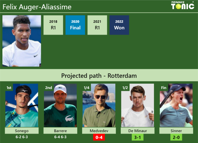 [UPDATED QF]. Prediction, H2H of Felix Auger-Aliassime's draw vs Medvedev, De Minaur, Sinner to ...