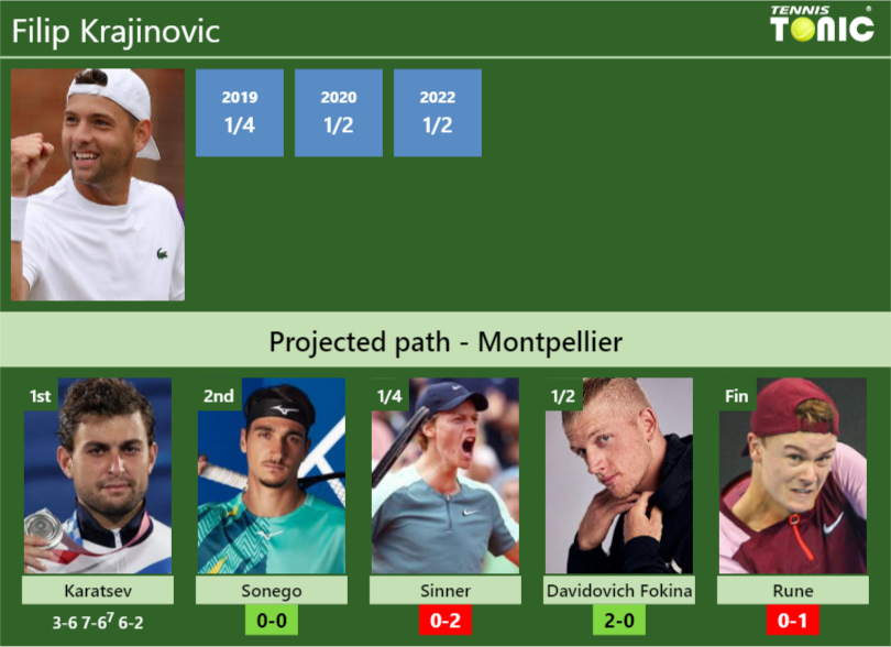 [UPDATED R2]. Prediction, H2H of Filip Krajinovic's draw vs Sonego, Sinner, Davidovich Fokina ...