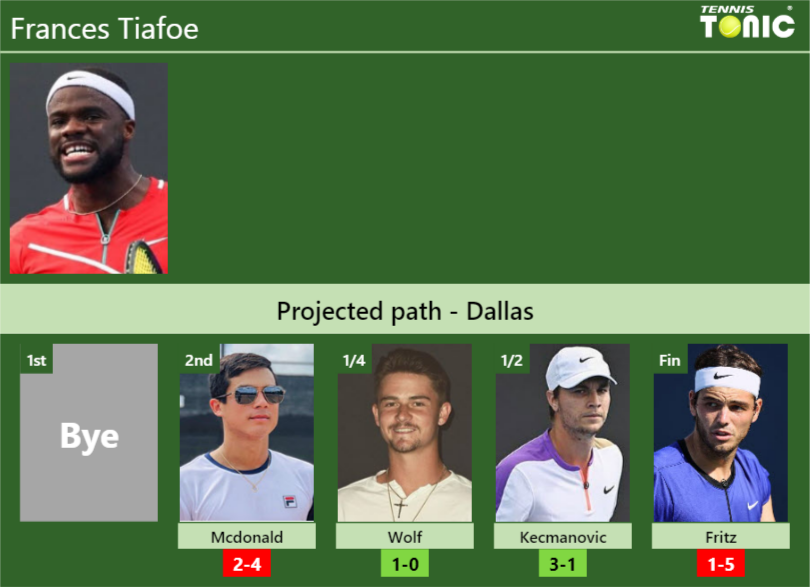 DALLAS DRAW. Frances Tiafoe's prediction with Mcdonald next. H2H and ...