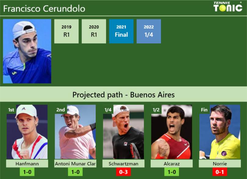 BUENOS AIRES DRAW. Francisco Cerundolo's prediction with Hanfmann next. H2H and rankings ...