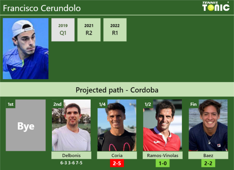 [UPDATED QF]. Prediction, H2H of Francisco Cerundolo's draw vs Coria, Ramos-Vinolas, Baez to win ...