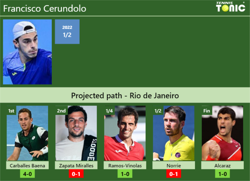 RIO DE JANEIRO DRAW. Francisco Cerundolo's prediction with Carballes Baena next. H2H and ...