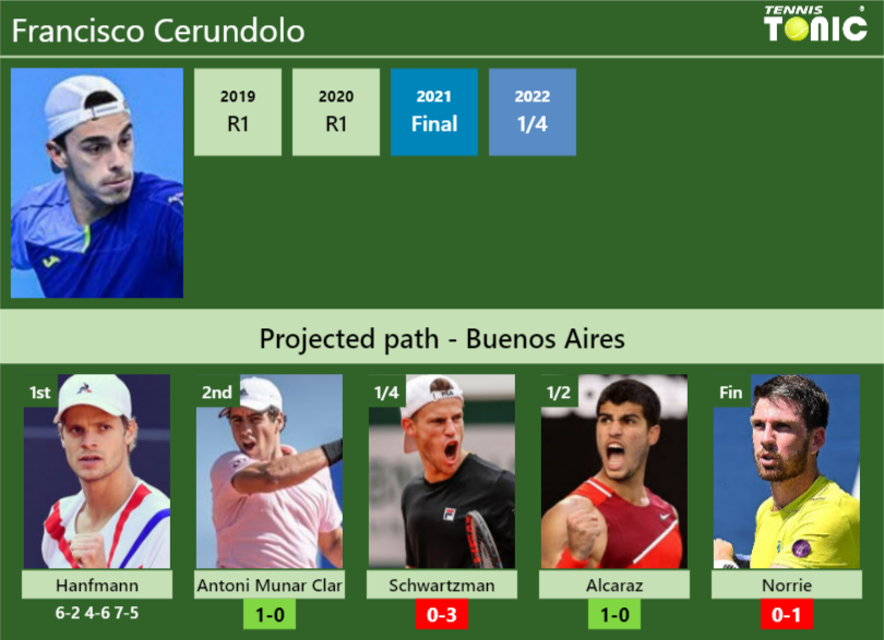 [UPDATED R2]. Prediction, H2H of Francisco Cerundolo's draw vs Antoni Munar Clar, Schwartzman ...
