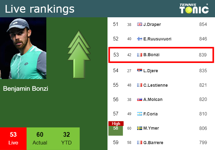 LIVE RANKINGS. Bonzi betters his rank before competing against De Minaur in Marseille - Tennis ...