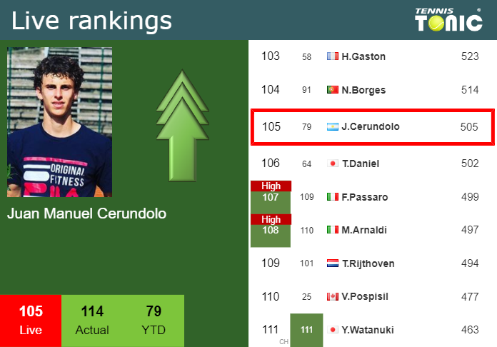 LIVE RANKINGS. Cerundolo betters his ranking ahead of playing Dellien in Cordoba - Tennis Tonic ...