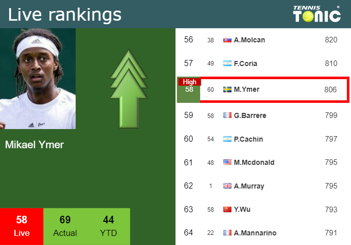 LIVE RANKINGS. Ymer reaches a new career-high right before squaring off ...