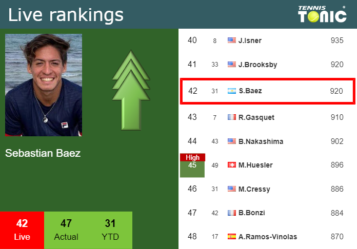 LIVE RANKINGS. Baez betters his rank before fighting against Barrios Vera in Cordoba - Tennis ...