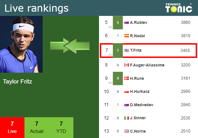 LIVE RANKINGS. Fritz's rankings right before playing Mannarino in Delray Beach - Tennis Tonic ...