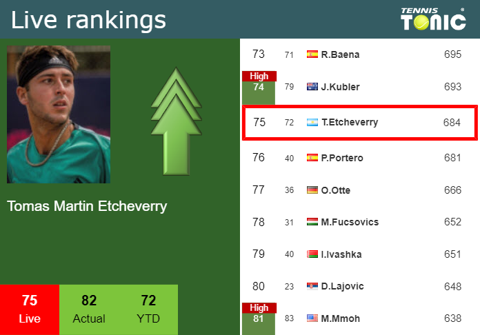 LIVE RANKINGS. Etcheverry improves his ranking right before fighting against Norrie in Buenos ...