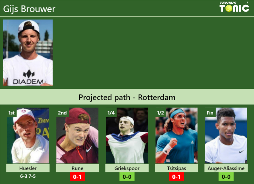 [UPDATED R2]. Prediction, H2H of Gijs Brouwer's draw vs Rune, Griekspoor, Tsitsipas, Auger ...