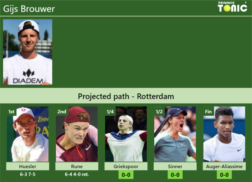 [UPDATED QF]. Prediction, H2H of Gijs Brouwer's draw vs Griekspoor, Sinner, Auger-Aliassime to ...