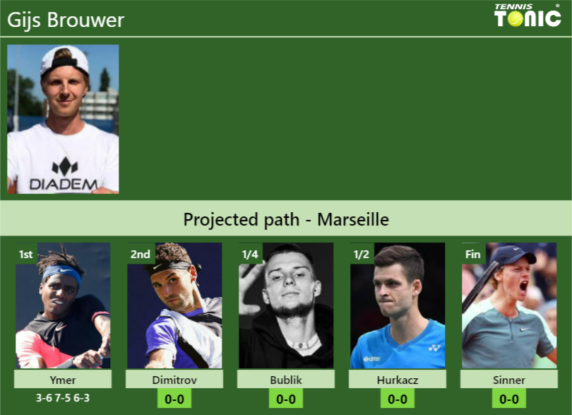 [UPDATED R2]. Prediction, H2H of Gijs Brouwer's draw vs Dimitrov, Bublik, Hurkacz, Sinner to win ...