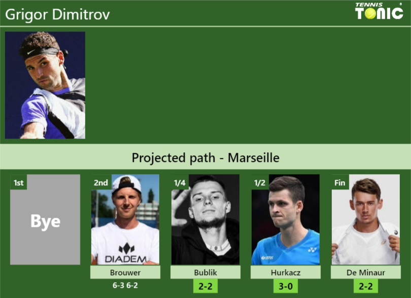 [UPDATED QF]. Prediction, H2H of Grigor Dimitrov's draw vs Bublik, Hurkacz, De Minaur to win the ...
