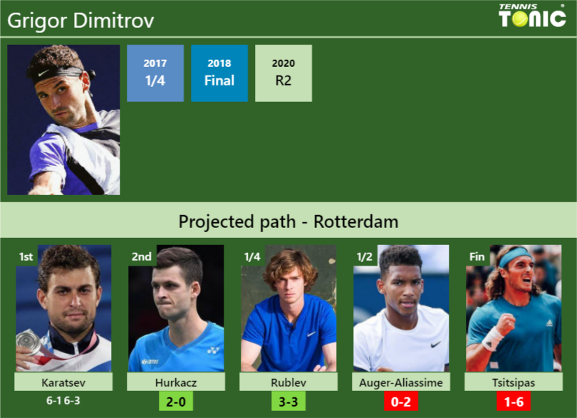 [UPDATED R2]. Prediction, H2H of Grigor Dimitrov's draw vs Hurkacz, Rublev, Auger-Aliassime ...