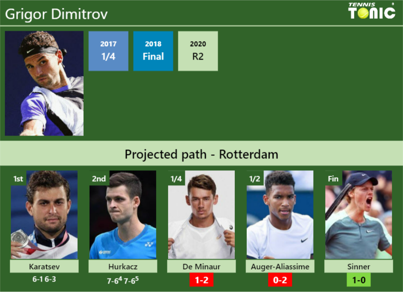 [UPDATED QF]. Prediction, H2H of Grigor Dimitrov's draw vs De Minaur, Auger-Aliassime, Sinner to ...