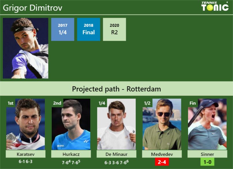 [UPDATED SF]. Prediction, H2H of Grigor Dimitrov's draw vs Medvedev, Sinner to win the Rotterdam ...