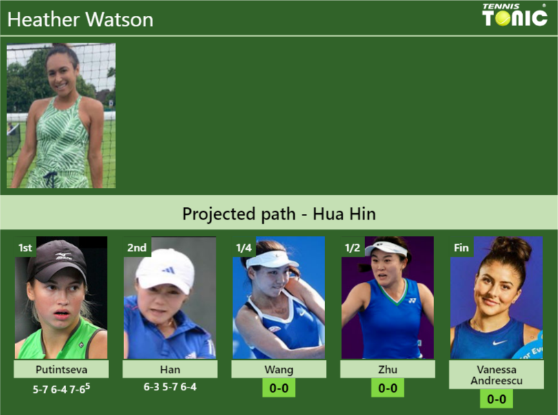[UPDATED QF]. Prediction, H2H of Heather Watson's draw vs Wang, Zhu, Vanessa Andreescu to win ...
