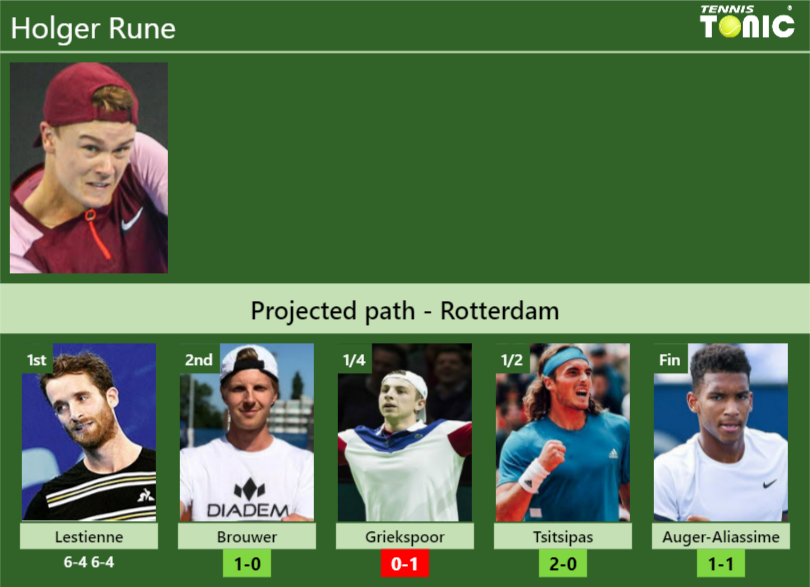 [UPDATED R2]. Prediction, H2H of Holger Rune's draw vs Brouwer, Griekspoor, Tsitsipas, Auger ...