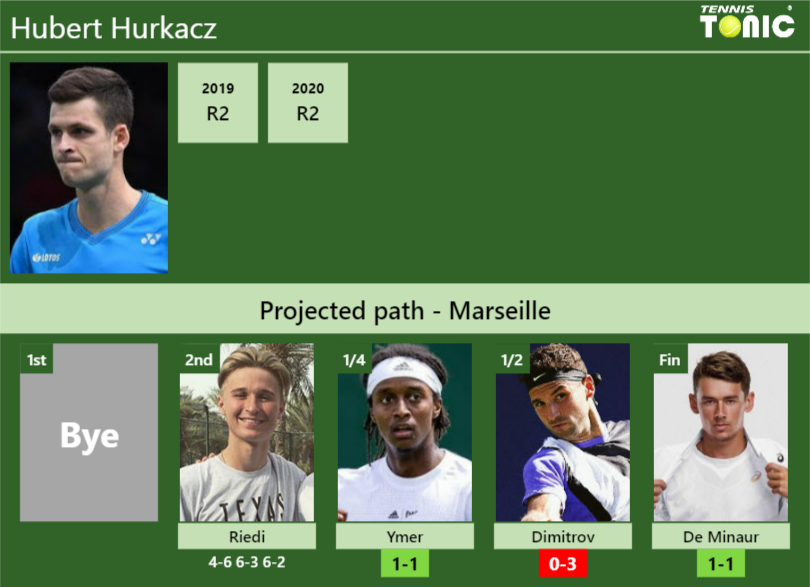 [UPDATED QF]. Prediction, H2H of Hubert Hurkacz's draw vs Ymer, Dimitrov, De Minaur to win the ...