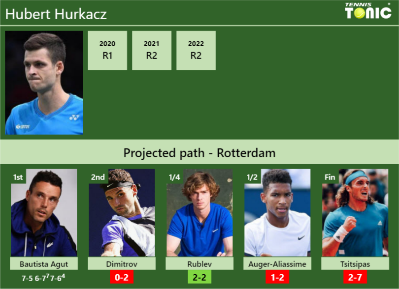 [UPDATED R2]. Prediction, H2H of Hubert Hurkacz's draw vs Dimitrov, Rublev, Auger-Aliassime ...