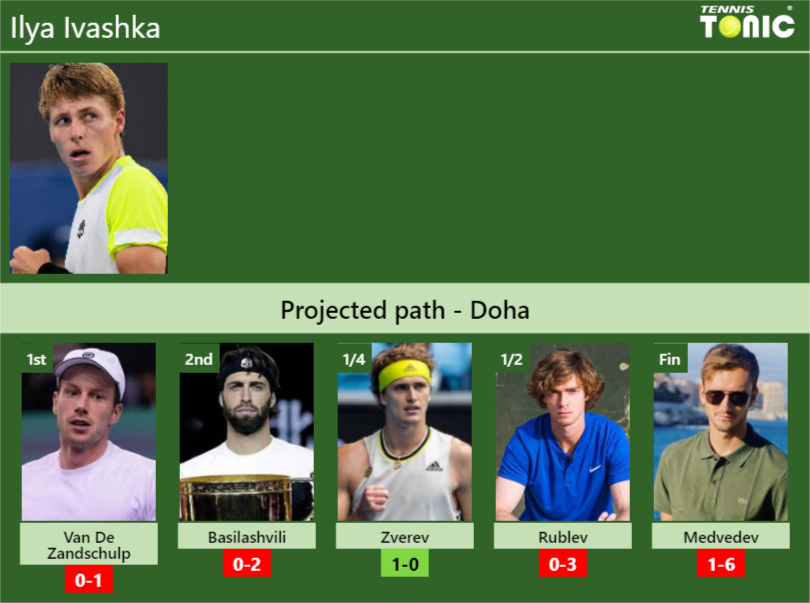 DOHA DRAW. Ilya Ivashka's prediction with Van De Zandschulp next. H2H and rankings - Tennis ...