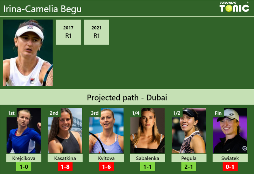 DUBAI DRAW. Irina-Camelia Begu's prediction with Krejcikova next. H2H and rankings - Tennis ...