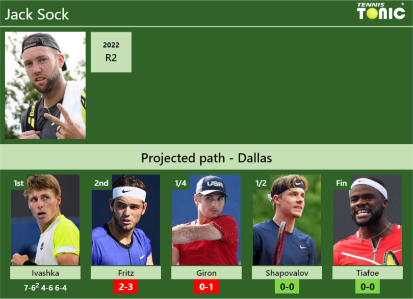 [UPDATED R2]. Prediction, H2H of Jack Sock's draw vs Fritz, Giron, Shapovalov, Tiafoe to win the ...