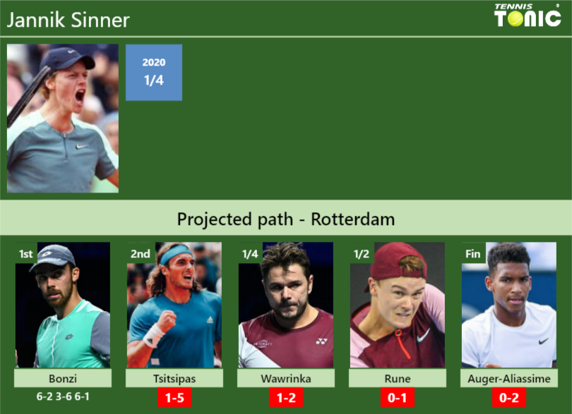 [UPDATED R2]. Prediction, H2H of Jannik Sinner's draw vs Tsitsipas, Wawrinka, Rune, Auger ...