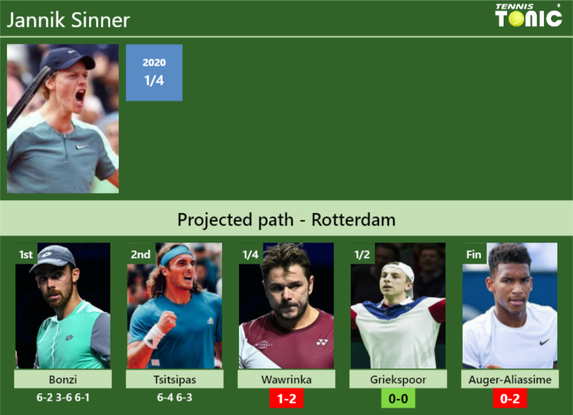 [UPDATED QF]. Prediction, H2H of Jannik Sinner's draw vs Wawrinka, Griekspoor, Auger-Aliassime ...