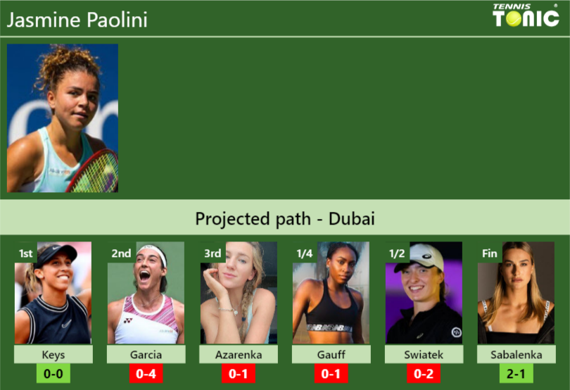 DUBAI DRAW. Jasmine Paolini's prediction with Keys next. H2H and rankings - Tennis Tonic - News ...