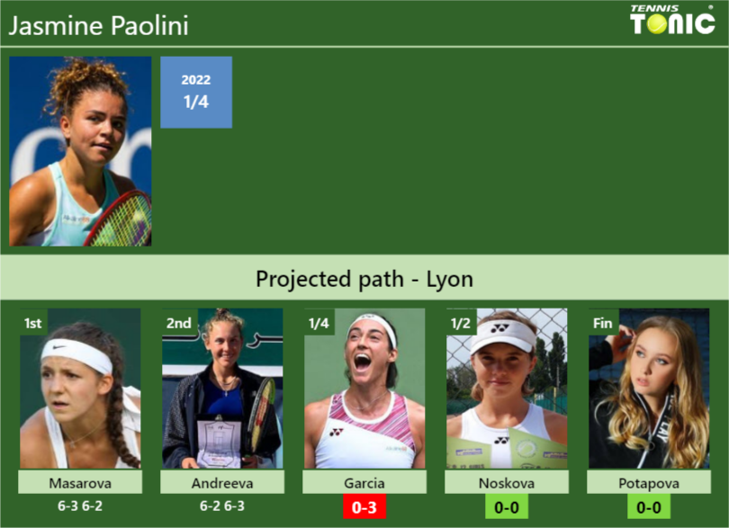 [UPDATED QF]. Prediction, H2H of Jasmine Paolini's draw vs Garcia, Noskova, Potapova to win the ...