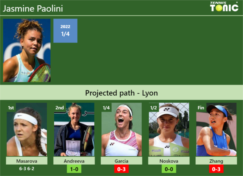 [UPDATED R2]. Prediction, H2H of Jasmine Paolini's draw vs Andreeva, Garcia, Noskova, Zhang to ...