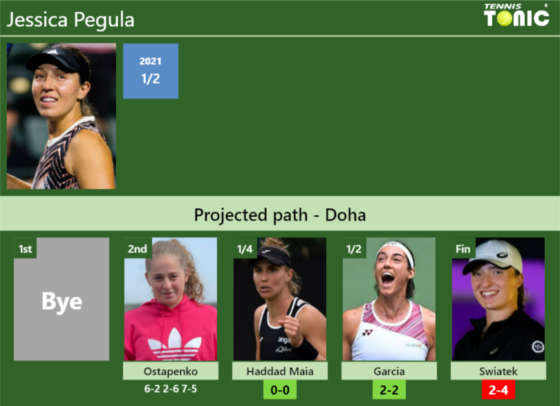 [UPDATED QF]. Prediction, H2H of Jessica Pegula's draw vs Haddad Maia, Garcia, Swiatek to win ...