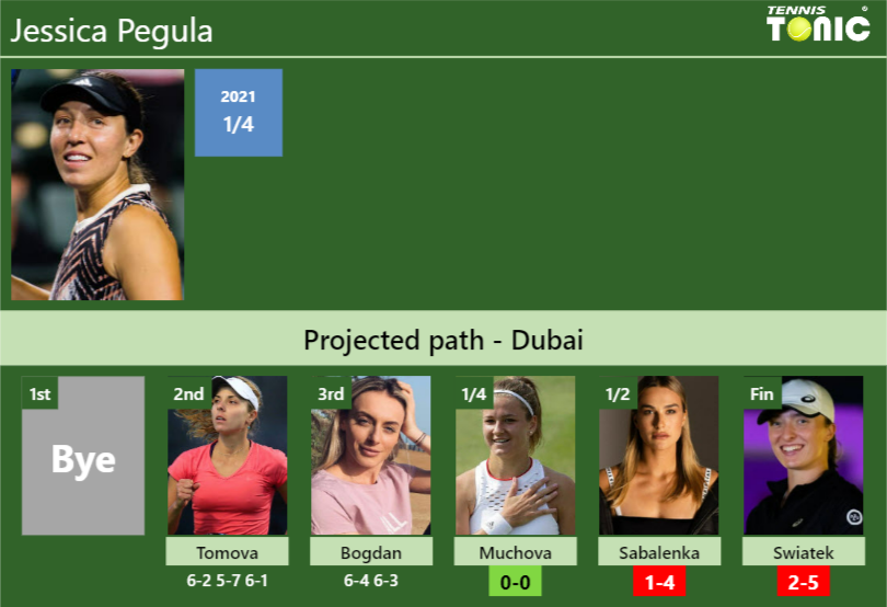 [UPDATED QF]. Prediction, H2H of Jessica Pegula's draw vs Muchova, Sabalenka, Swiatek to win the ...