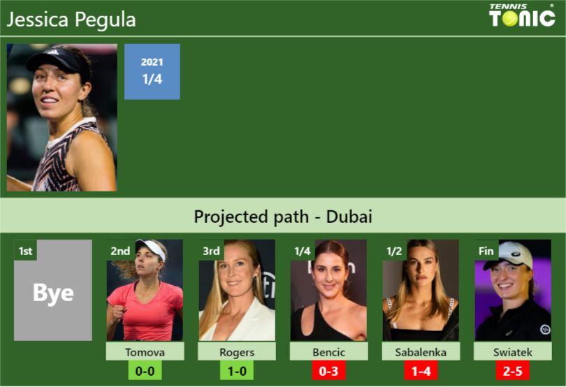 DUBAI DRAW. Jessica Pegula's prediction with Tomova next. H2H and rankings - Tennis Tonic - News ...