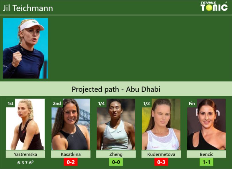 [UPDATED R2]. Prediction, H2H of Jil Teichmann's draw vs Kasatkina, Zheng, Kudermetova, Bencic ...