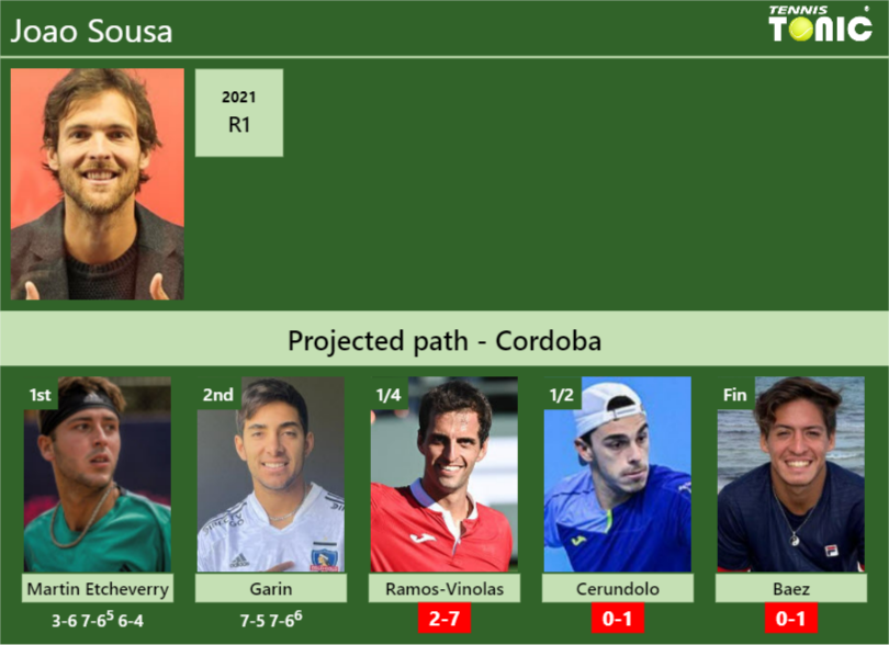 [UPDATED QF]. Prediction, H2H of Joao Sousa's draw vs Ramos-Vinolas, Cerundolo, Baez to win the ...
