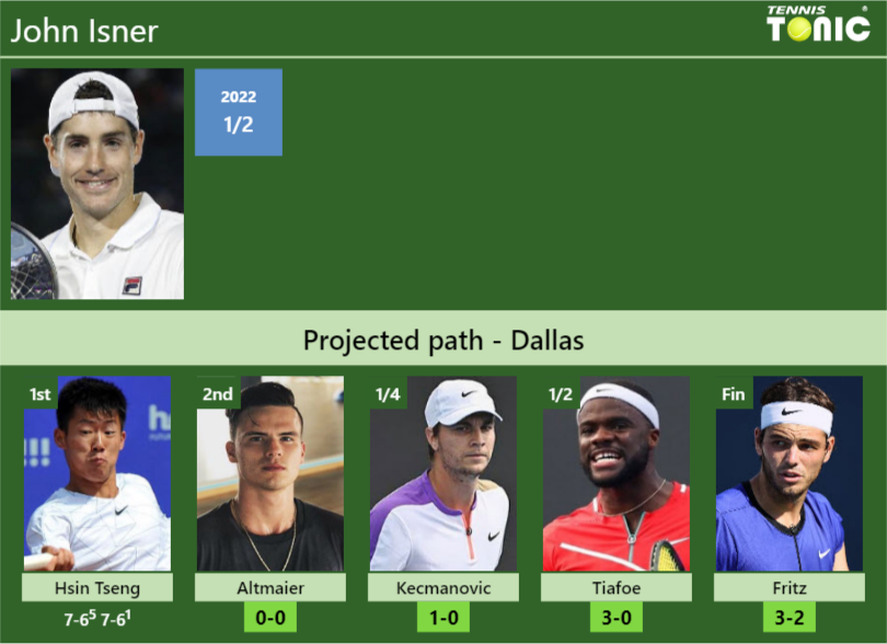 [UPDATED R2]. Prediction, H2H of John Isner's draw vs Altmaier, Kecmanovic, Tiafoe, Fritz to win ...