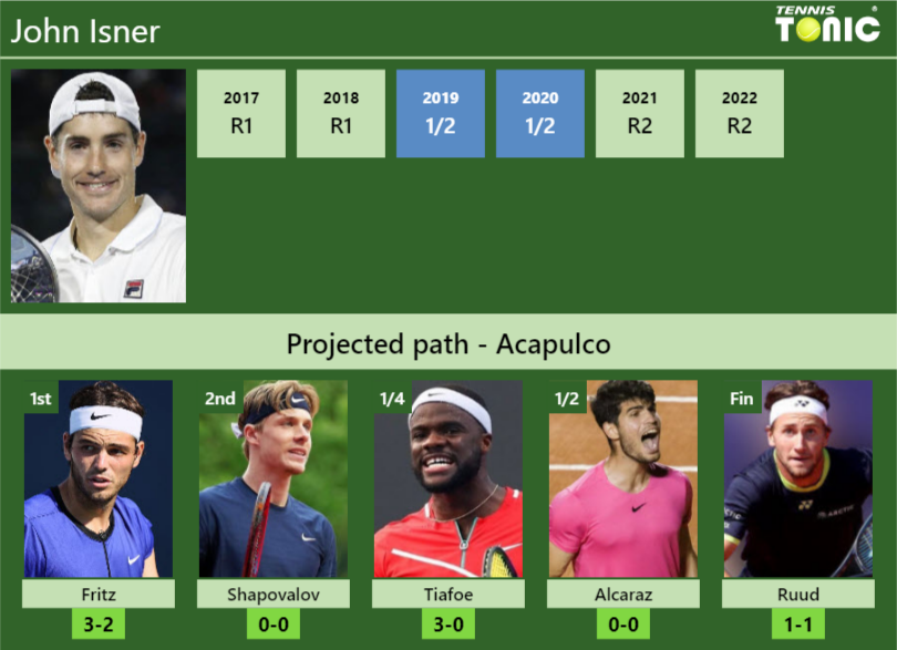 ACAPULCO DRAW. John Isner's prediction with Fritz next. H2H and rankings - Tennis Tonic - News ...
