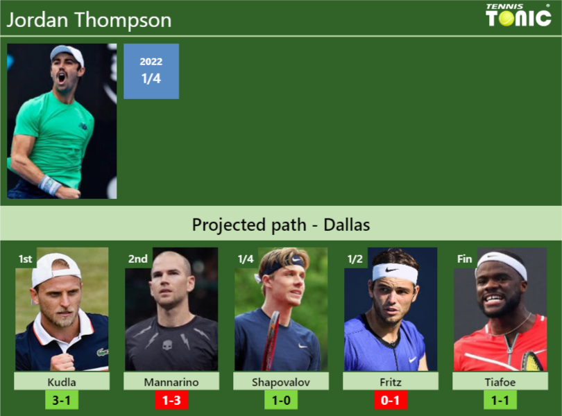 DALLAS DRAW. Jordan Thompson's prediction with Kudla next. H2H and rankings - Tennis Tonic ...