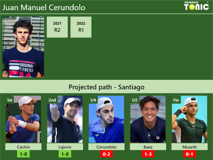 SANTIAGO DRAW. Juan Manuel Cerundolo's prediction with Cachin next. H2H and rankings - Tennis ...