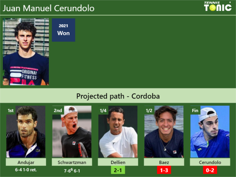 [UPDATED QF]. Prediction, H2H of Juan Manuel Cerundolo's draw vs Dellien, Baez, Cerundolo to win ...