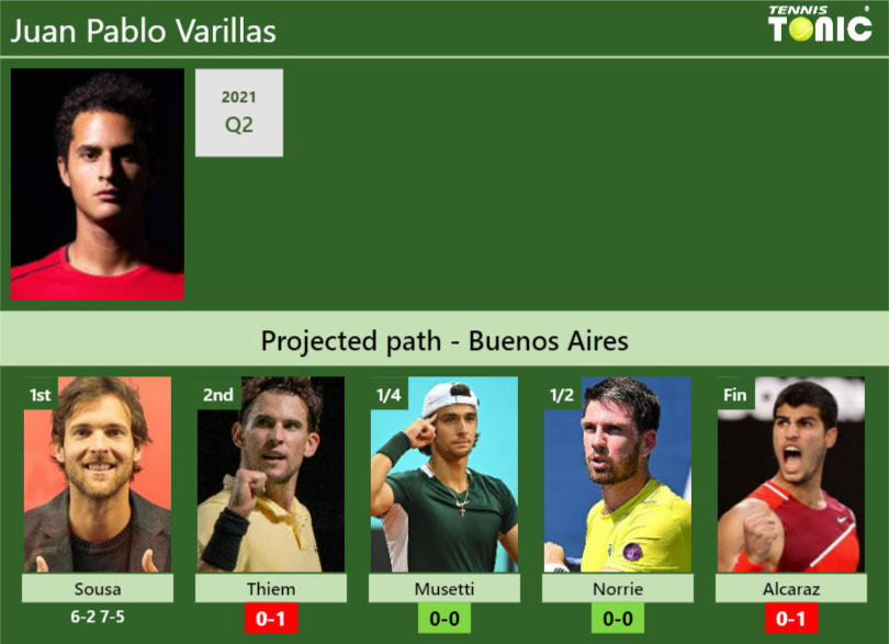 [UPDATED R2]. Prediction, H2H of Juan Pablo Varillas's draw vs Thiem, Musetti, Norrie, Alcaraz ...