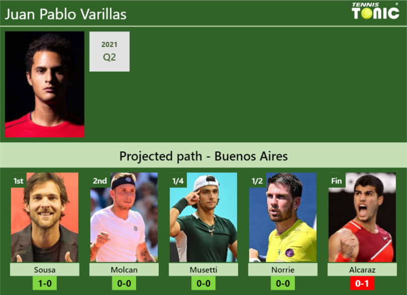 BUENOS AIRES DRAW. Juan Pablo Varillas's prediction with Sousa next. H2H and rankings - Tennis ...