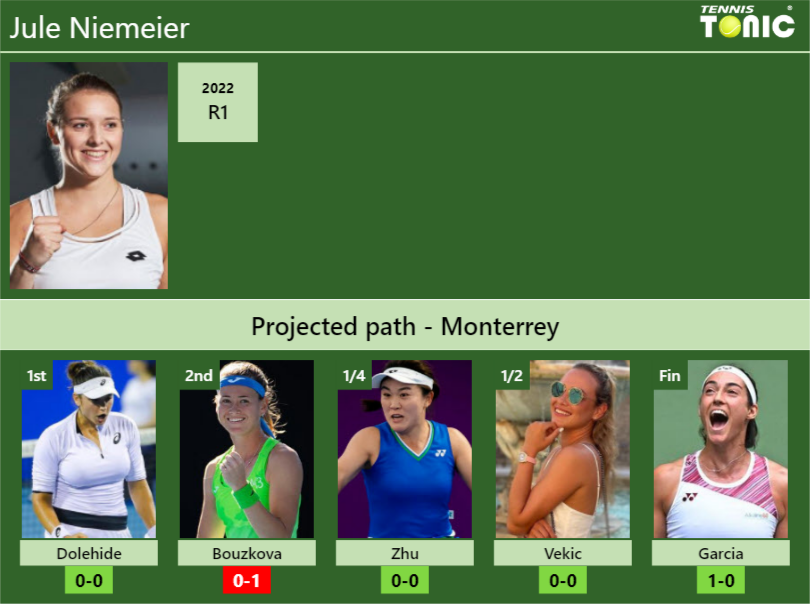 MONTERREY DRAW. Jule Niemeier's prediction with Dolehide next. H2H and rankings - Tennis Tonic ...