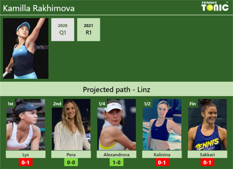 LINZ DRAW. Kamilla Rakhimova's prediction with Lys next. H2H and rankings - Tennis Tonic - News ...