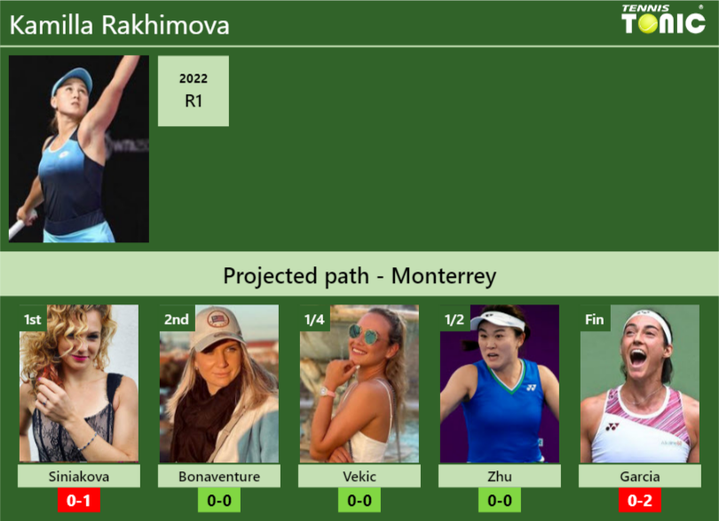 MONTERREY DRAW. Kamilla Rakhimova's prediction with Siniakova next. H2H and rankings - Tennis ...
