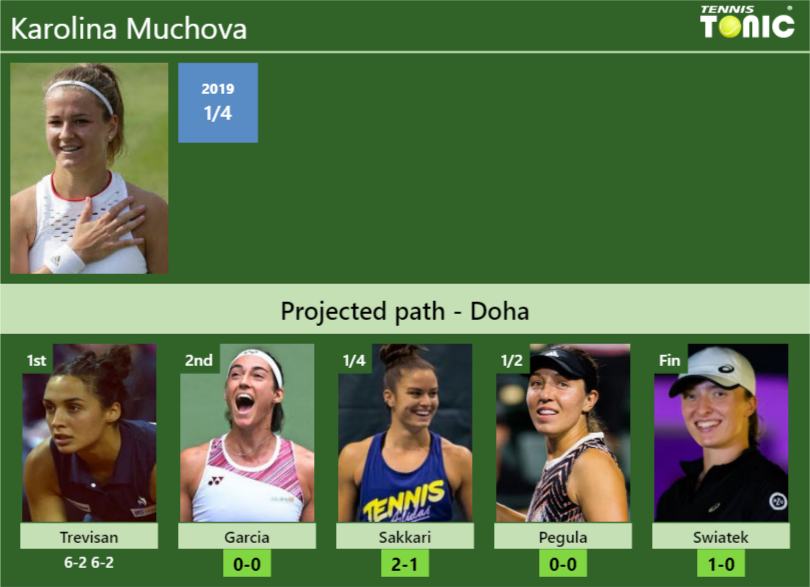 [UPDATED R2]. Prediction, H2H of Karolina Muchova's draw vs Garcia, Sakkari, Pegula, Swiatek to ...